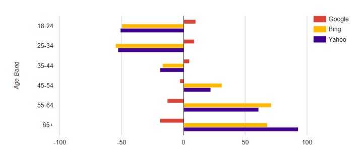 Who uses Bing? – How age demographics affect how someone searches on ...